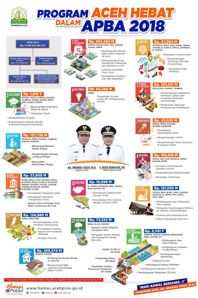 Program Aceh Hebat dalam APBA 2018 - Kanal Aceh